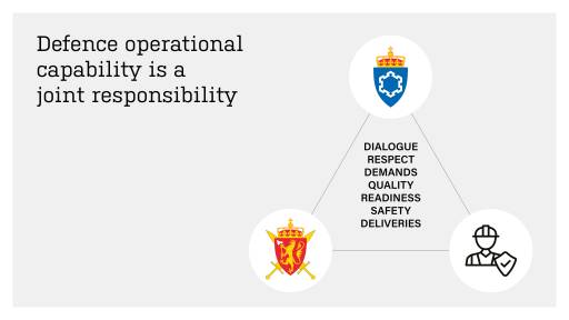 We are the Norwegian Defence Estates Agency - Forsvarsbygg