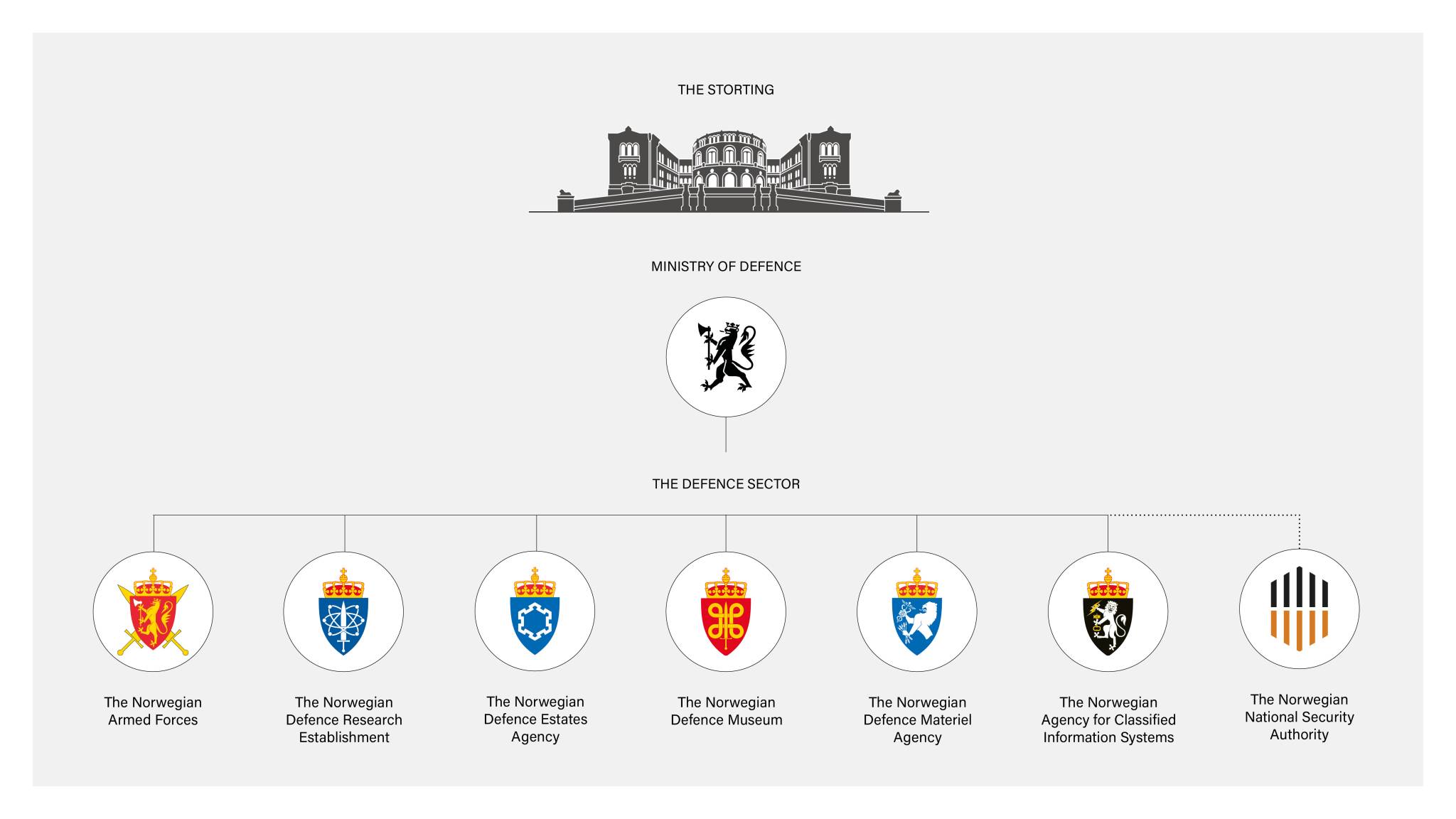 We are the Norwegian Defence Estates Agency - Forsvarsbygg